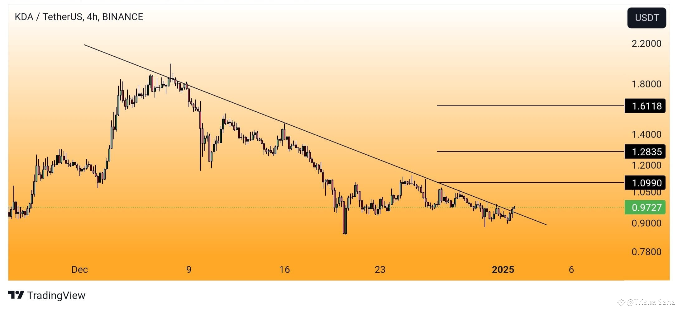 $KDA #KDA Another product with a very nice chart. It has br | Trisha ...