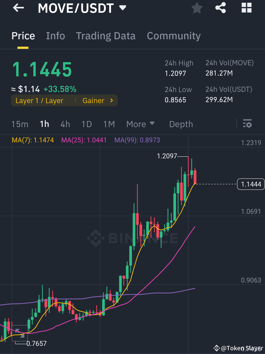 $MOVE /USDT Update – Breaking New Highs Current Price: $1.1 | Token ...