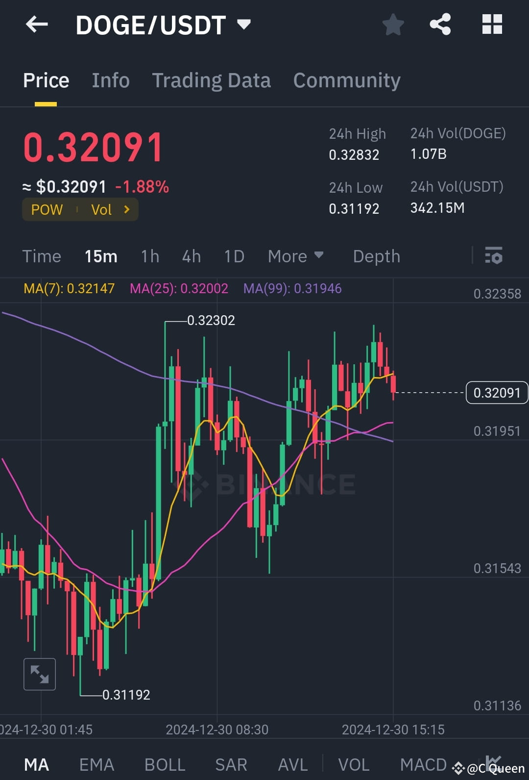 $DOGE /USDT – Consolidation Phase, Breakout Ahead? Entry | C Queen on Binance Square