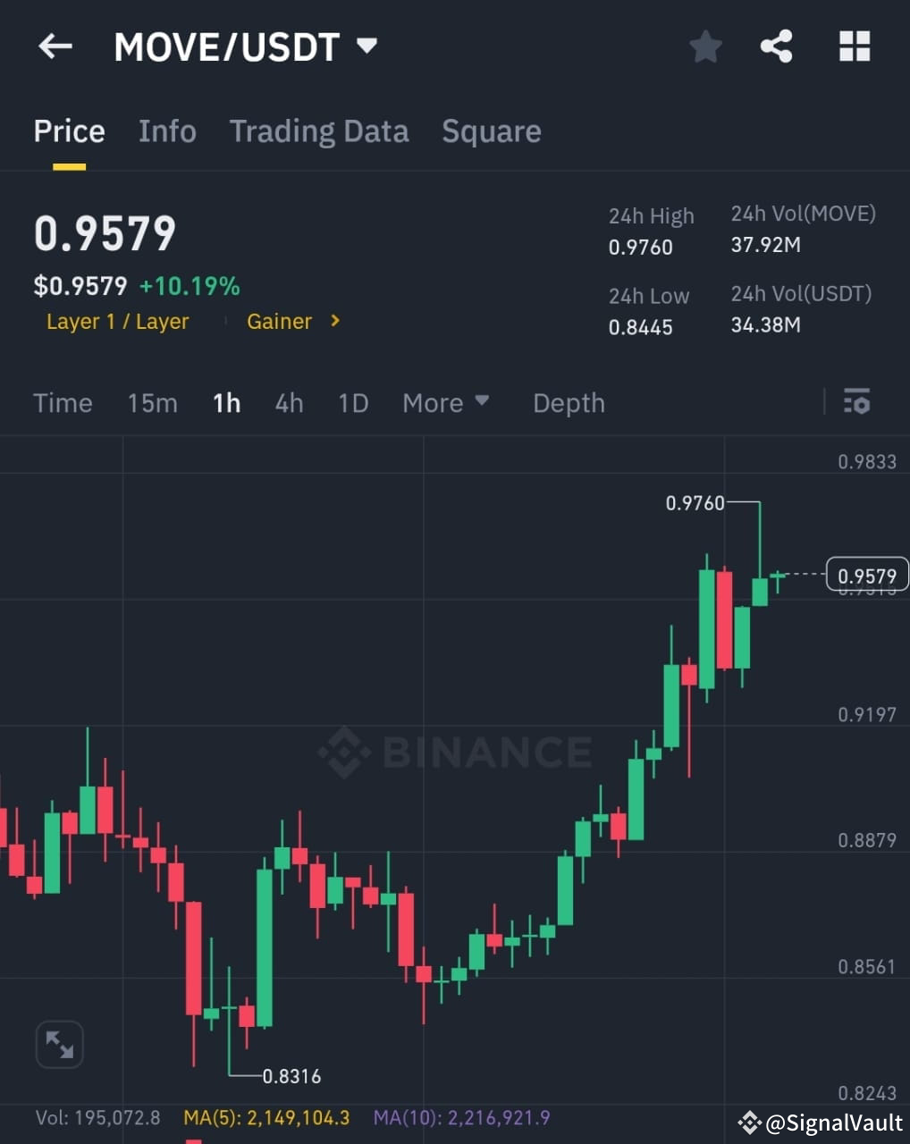 $MOVE MOVE/USDT is currently in a bullish phase, driven by ...