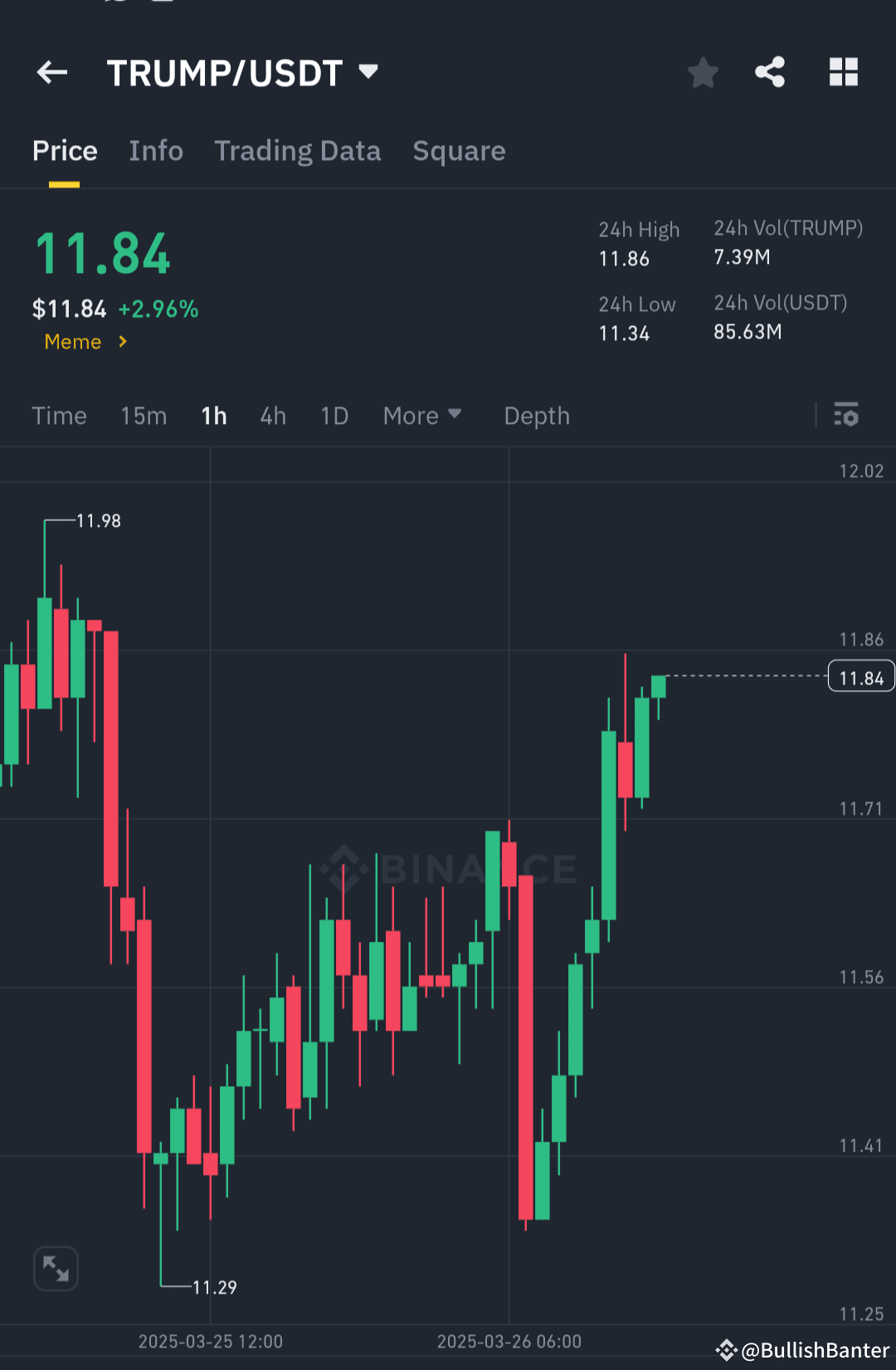 $TRUMP /USDT – Rebound in Action, Eyes on Breakout #TRUMP j | BullishBanter on Binance Square