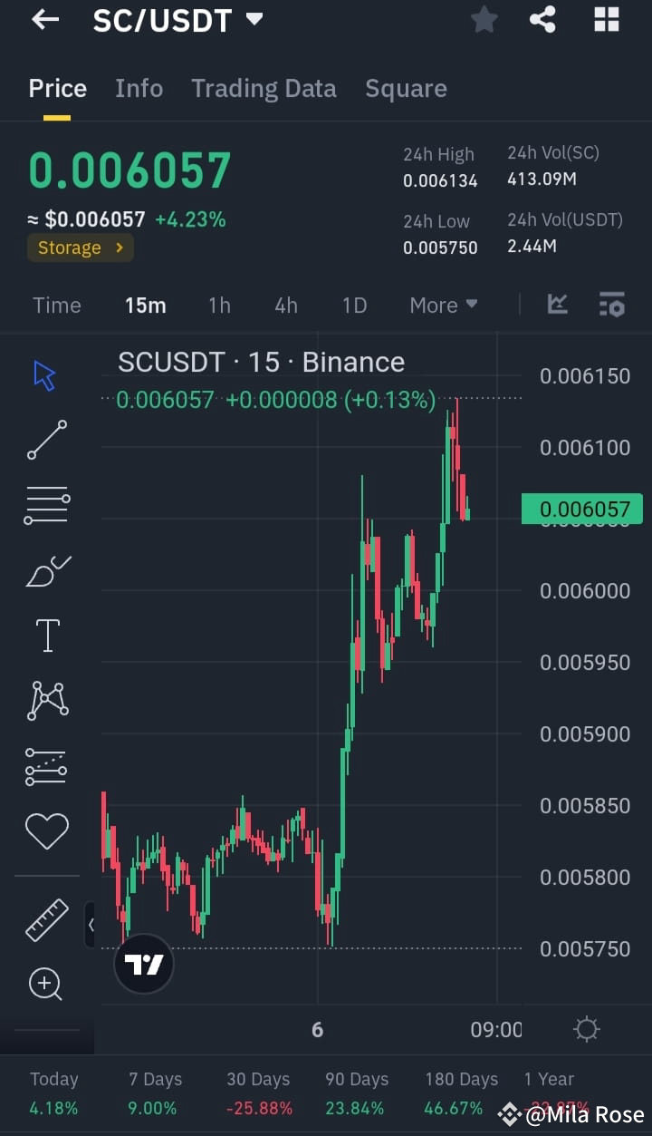 $SC /USDT Bull Run Outlook 💥 💯 Ready For Next Alert 💯 | Mila Rose on Binance Square