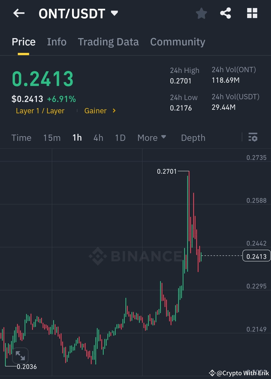 $ONT /USDT Trading Signal - Bullish Surge with a Pullback Op | Crypto With Erik on Binance Square