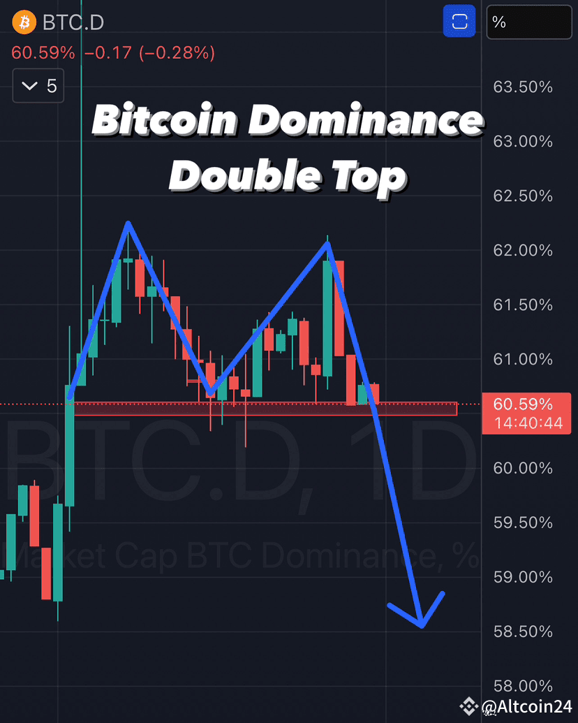 $BTC Bitcoin Dominance (BTC.D) Breakdown: BTC.D shows Bitco | Altcoin24 on Binance Square