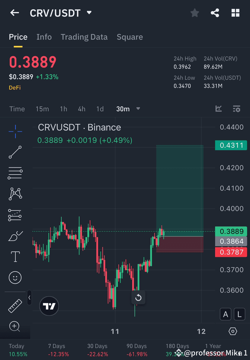 $CRV /USDT Bull Run Alert: Breakout Confirms Strong Upside P | professor Mike 1 on Binance Square