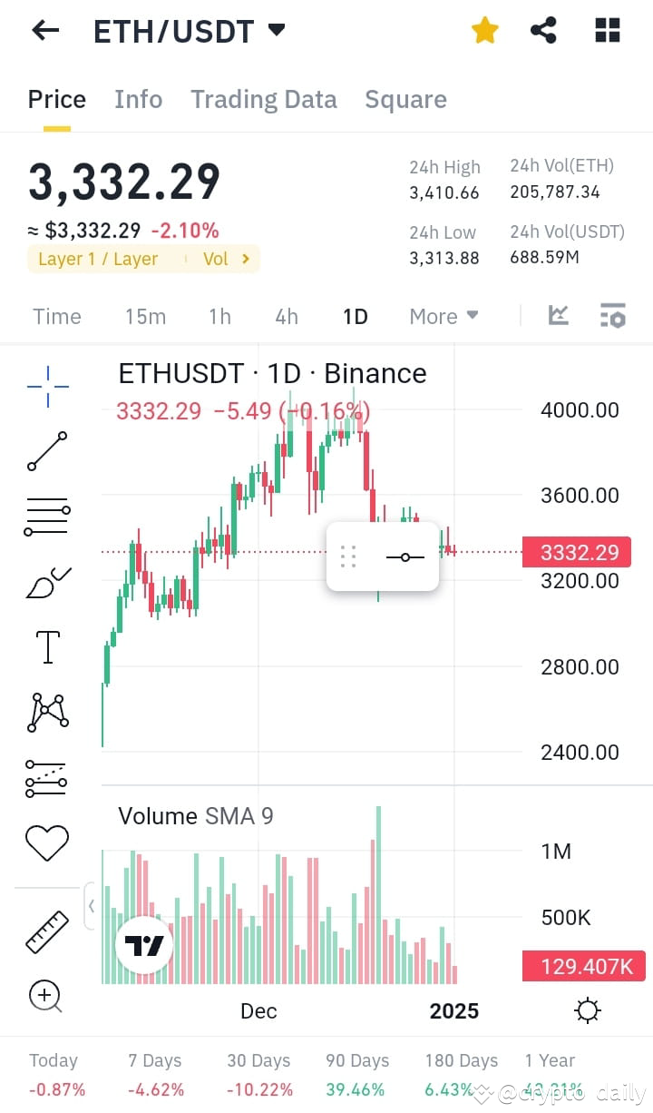 $ETH /USDT Key Market Analysis 🔥💯 📊 Current Price: $3,33 | crypto daily ...