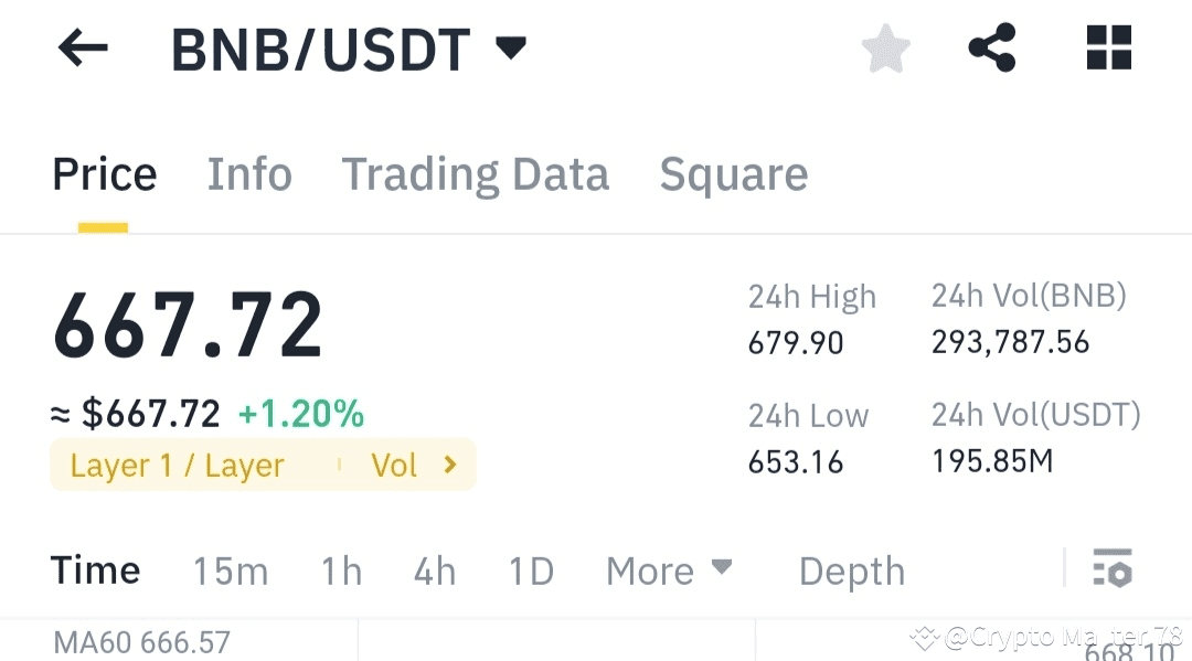 BNB Trading | Crypto Master 78 on Binance Square
