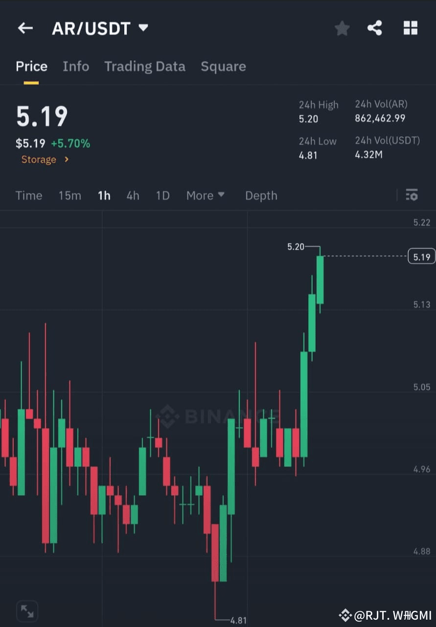 $AR just popped off — breaking out from its base with a stro | RJT_WAGMI on Binance Square