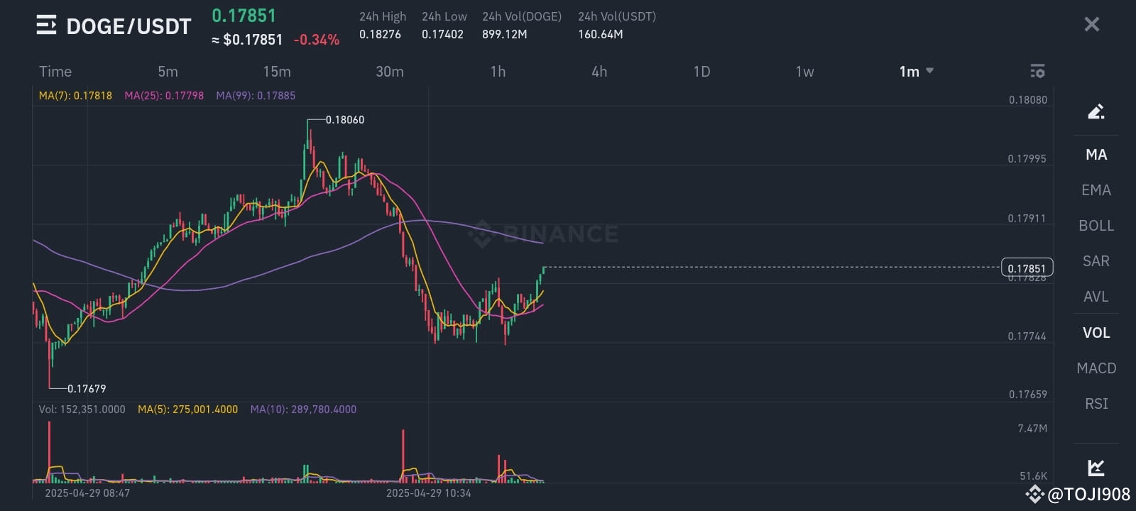 #DOGE target completed, perfect entry🤑🤑 | TOJI908 on Binance Square