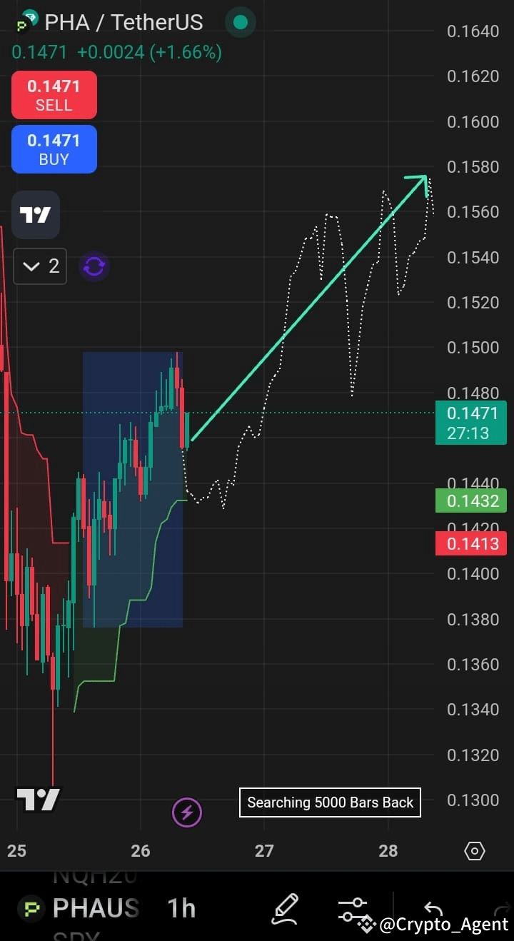 $PHA Price Forecast 💯 Buy #PHA To Take Profit 💰💰💰. Tr | Crypto_Agent on ...