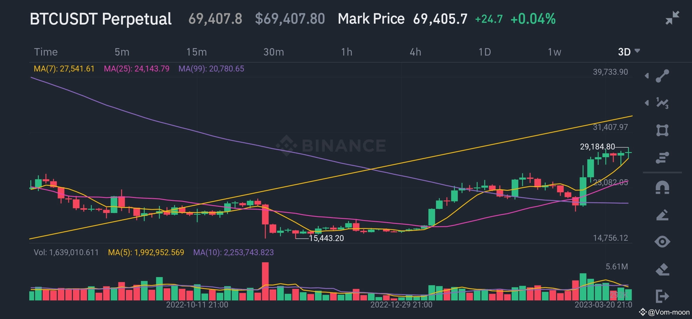 $BTC #BTC☀ #altcoins $BTC I see a lot of people complaining | Vom-moon ...