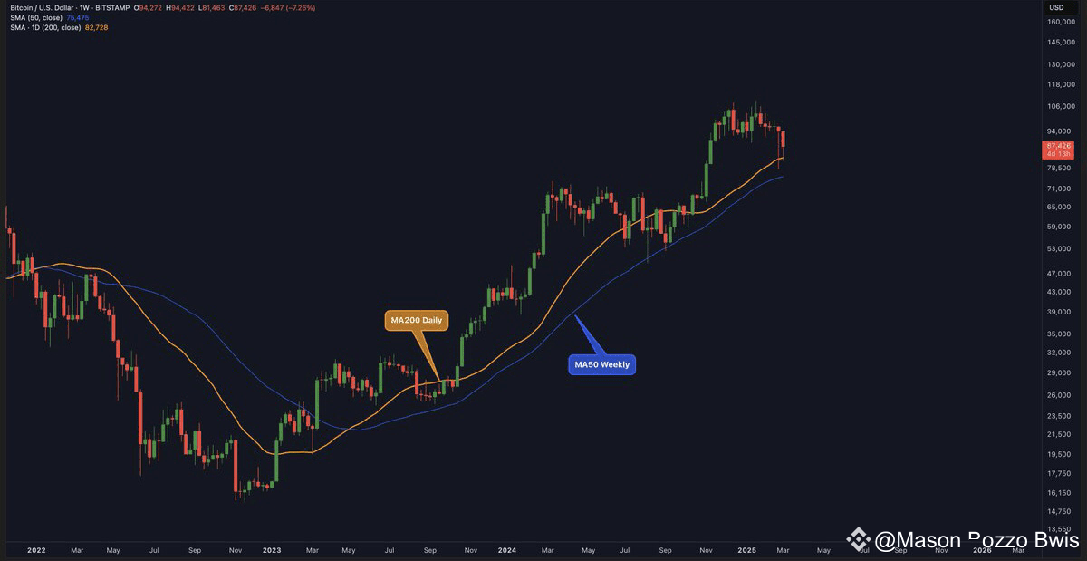 BITCOIN TIDAK PERNAH KEHILANGAN MA50 SELAMA PASAR BULL. Se | Mason ...