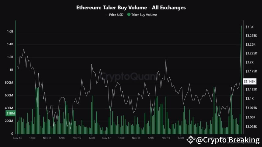 Massive Ethereum Buying Spree – Taker Buy Volume hits $1.683B In One Hour | Crypto Breaking on ...