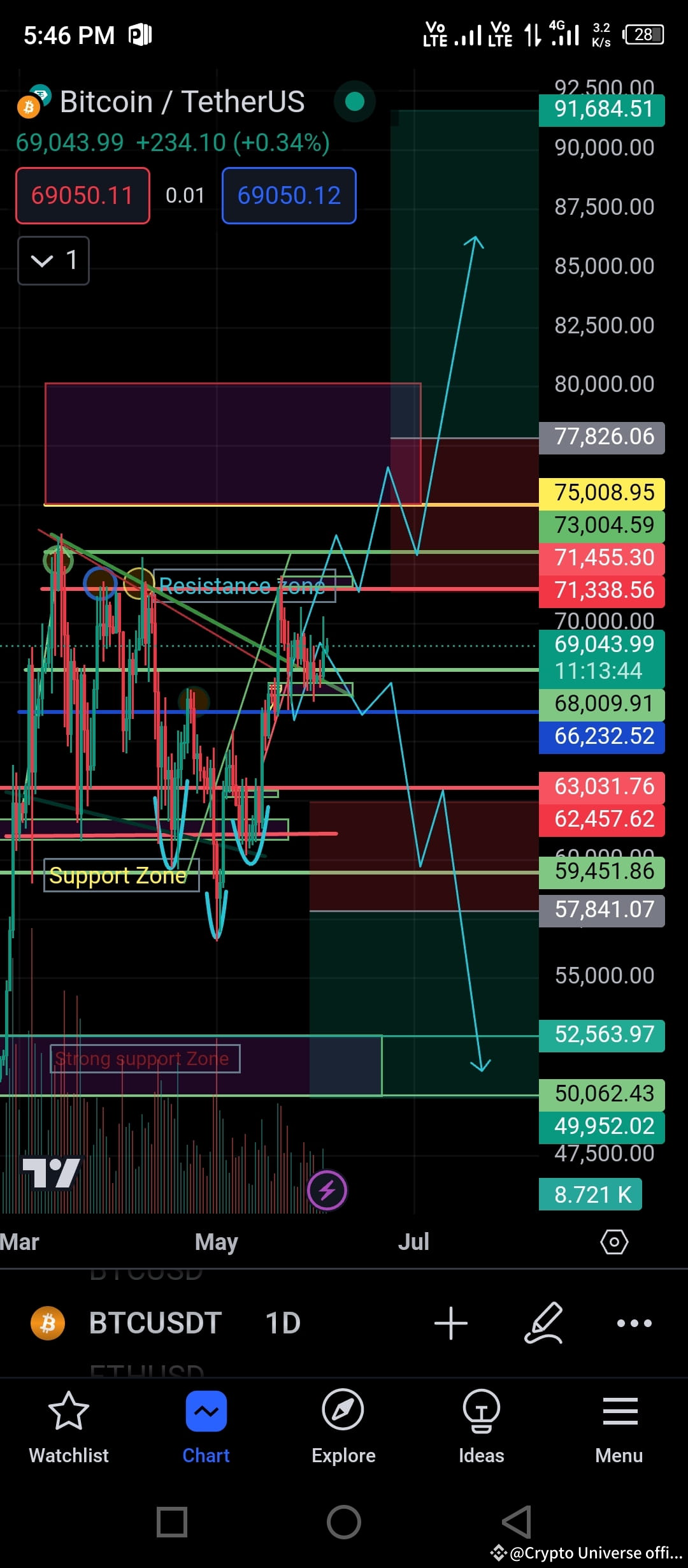 🚨😱 BTC/USDT Urgent Update 😱🚨 Bitcoin has broken above t | Crypto Universe official on Binance Square