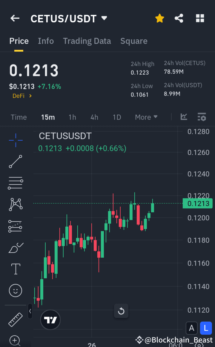 🚀 $CETUS /USDT Bullish Trade Setup!🔥 📍 Current Price: $0 | Aliza_Crypto_786 on Binance Square
