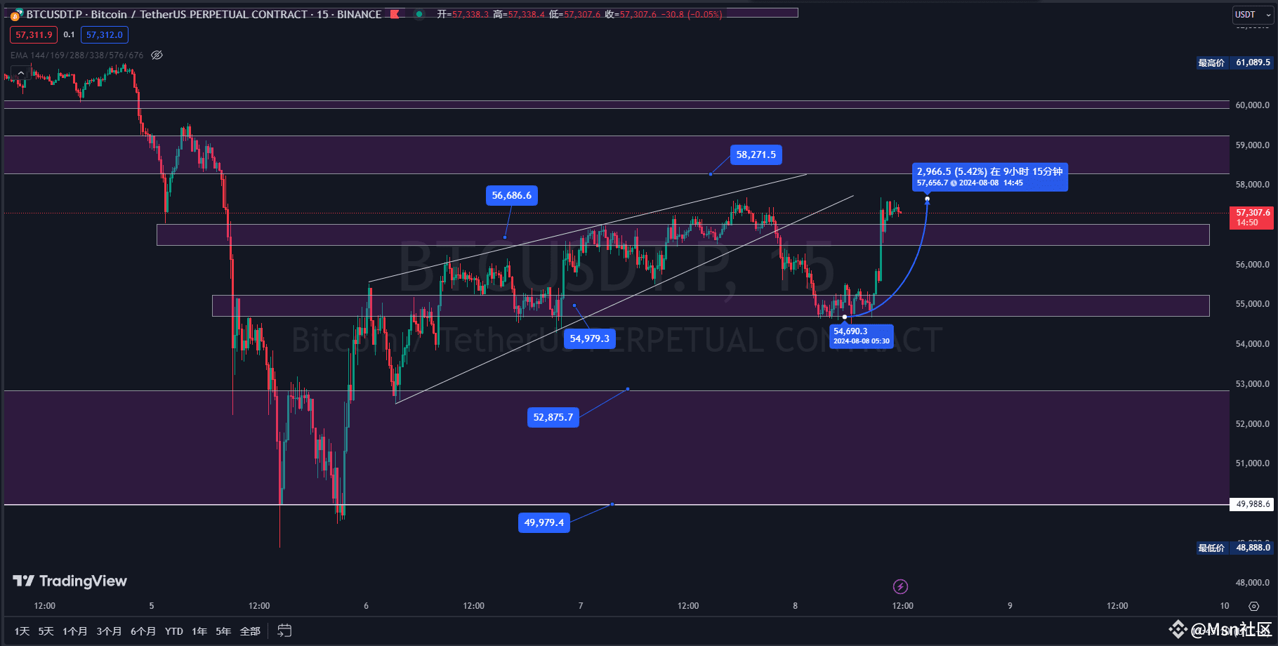 $BTC I just woke up and found that I missed the $3,000 incr | 涵宇ss on ...
