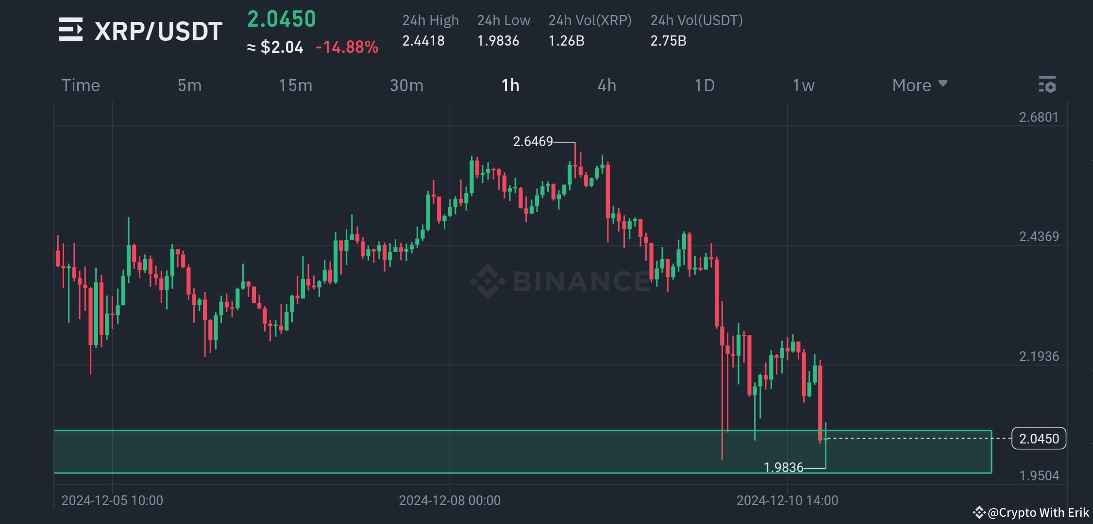 🚨 $XRP struggling 🚨 what's going on here....Market trying | Crypto With Erik on Binance Square