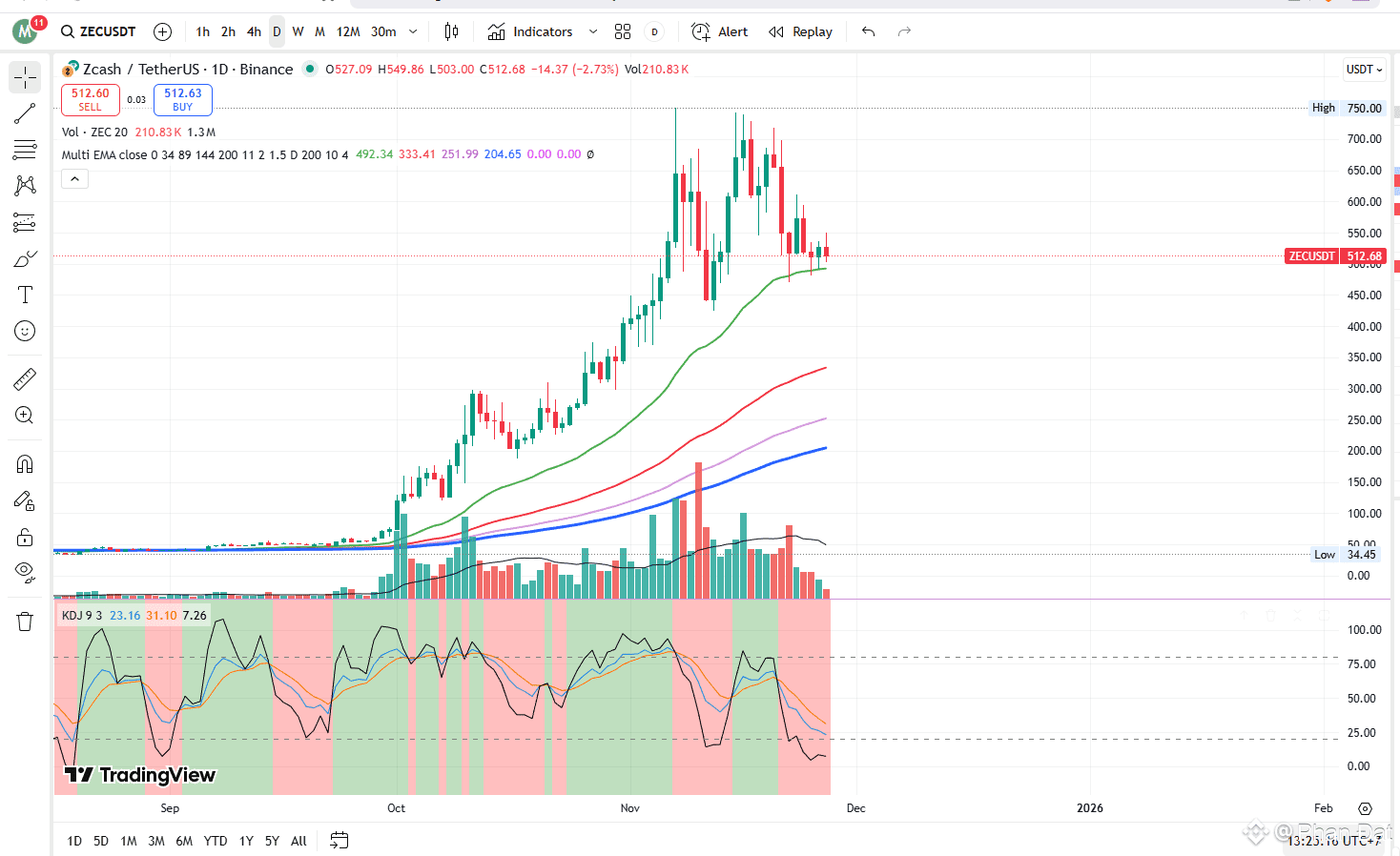 $ZEC drops but confidence remains strong ZEC has had a | Phan Đạt on ...
