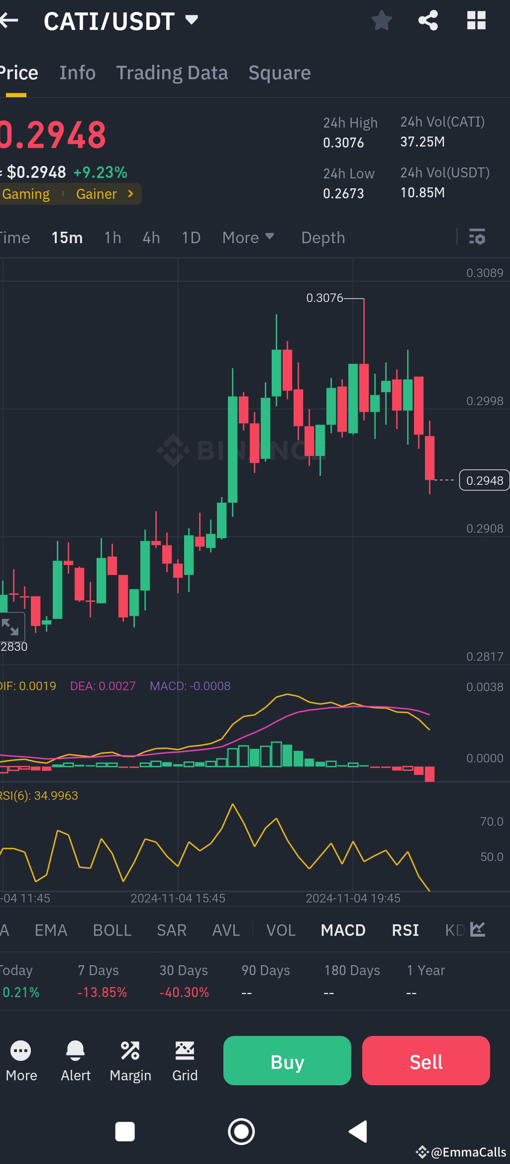 The $CATI/USDT 15-minute chart is presenting an interesting | EmmaCalls ...