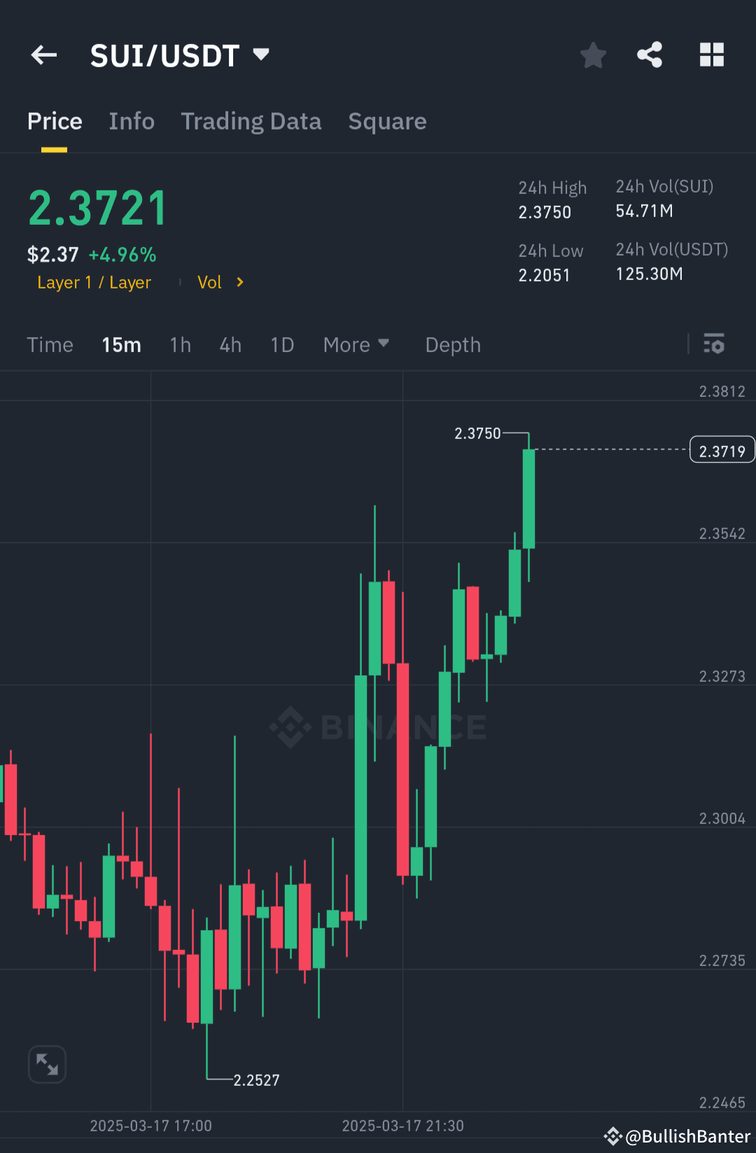 $SUI /USDT – Bullish Momentum Heating Up .. #SUI is showin | BullishBanter on Binance Square