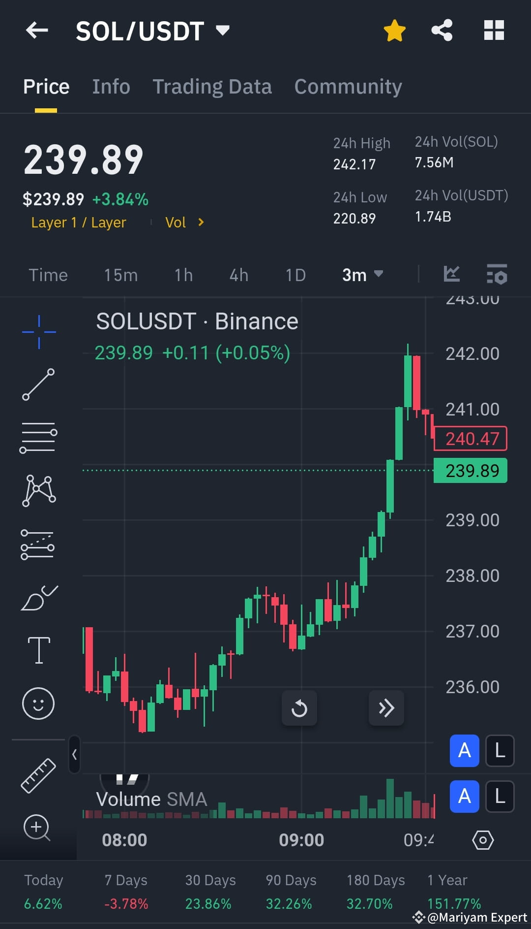🚀 $SOL /USDT - All Targets Achieved! 🚀 Solana has success | expert_mariyam on Binance Square