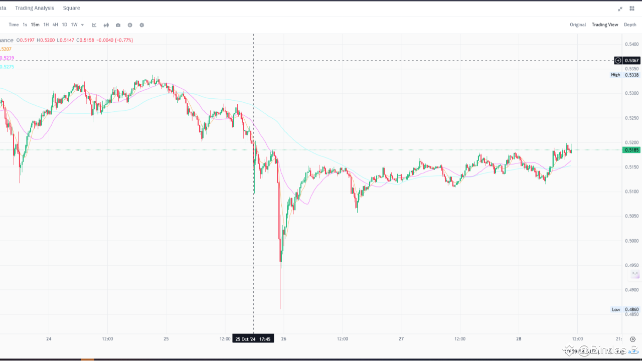 XRP/USDT Technical Analysis: A Bearish Outlook | Bindas B on Binance Square