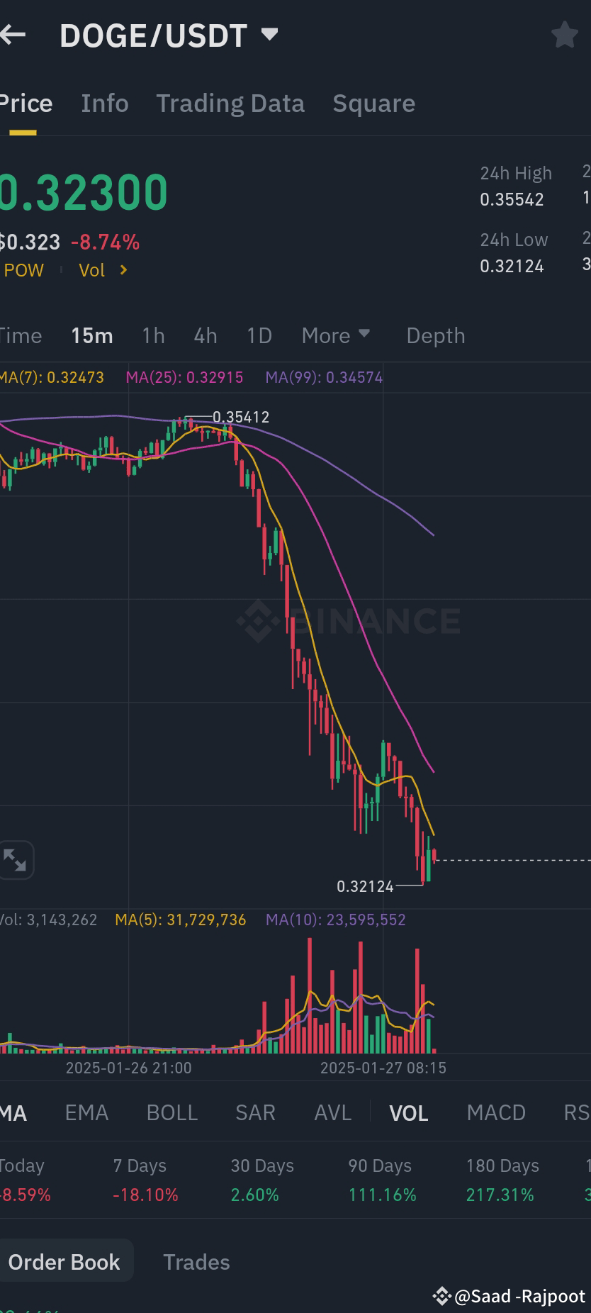 🚨 DOGE Holder Alert! 🚨 📉 DOGE Price is Falling Down! 📉 | Saad -Rajpoot ...