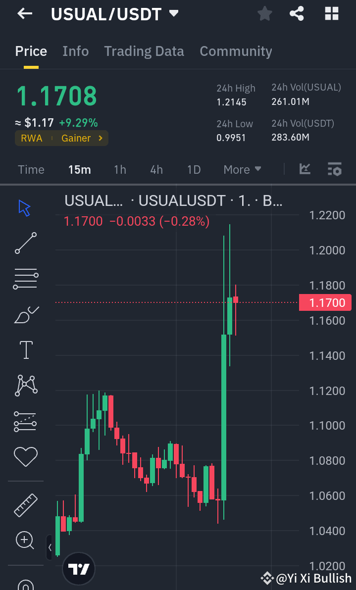 🚀 $USUAL /USDT Technical Analysis – Bullish Momentum Buildi | Yi Xi Bullish on Binance Square
