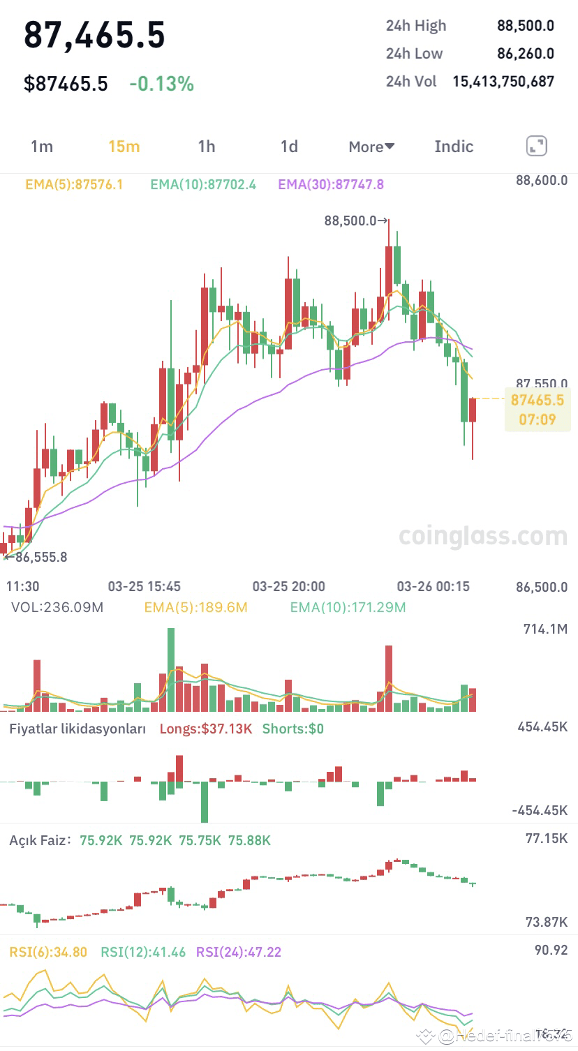 $BTC Technical Analysis 15m chart levels to watch Bitcoin | Hedef-final7575 on Binance Square