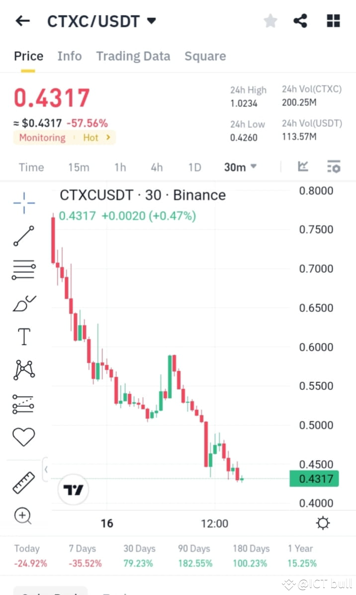 📊 $CTXC /USDT Technical Analysis | Current Price: $0.4317 | ICT bull on Binance Square
