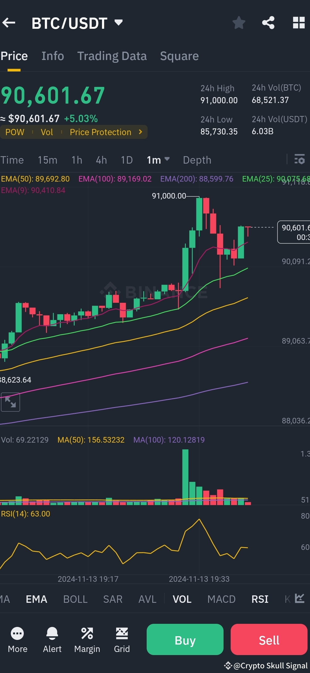 BREAKING: Bitcoin reaches new all-time high of $91,000 | Crypto Skull ...