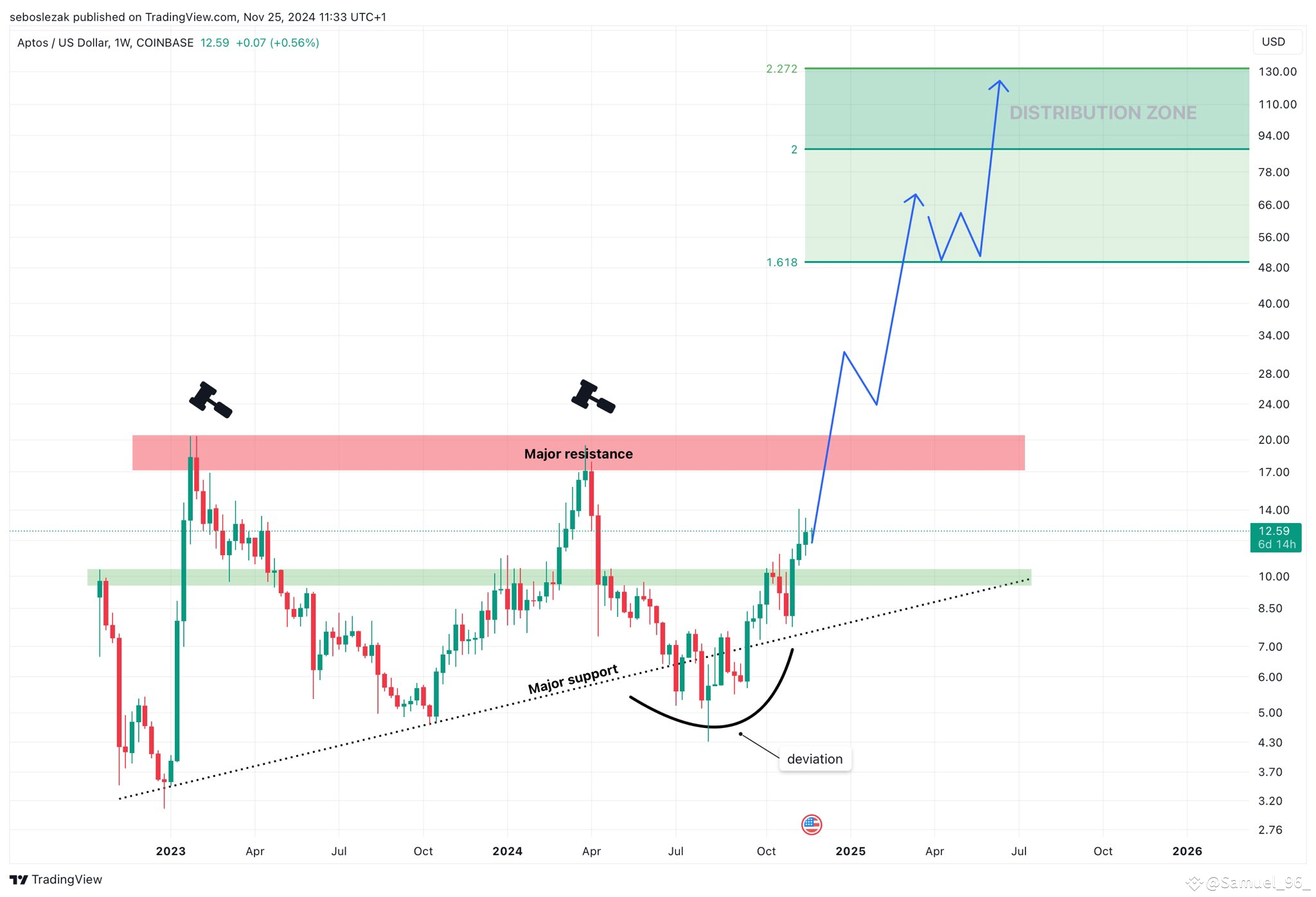 $APT #aptos/usdt macro chart Accumulate cheap $APT while | Samuel_96_ on Binance Square