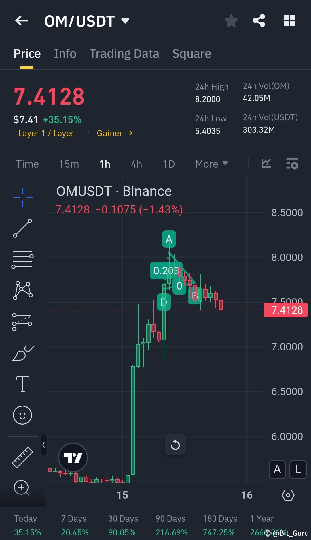 🚀 $OM /USDT - Insane Pump! Are Bulls in Control? 🚀 Curren | Bit_Guru on Binance Square