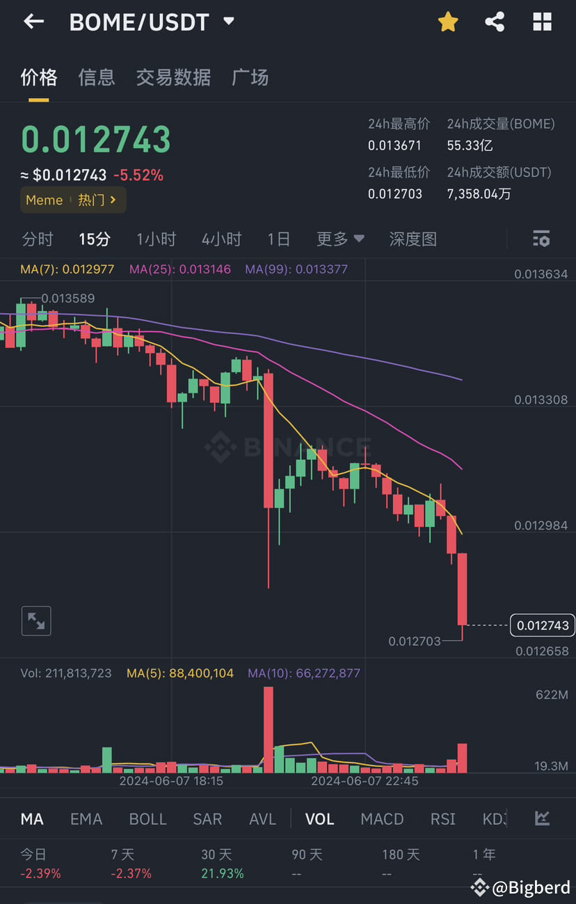 How do you view the market of $BOME ? Many people think that | Bigberd ...