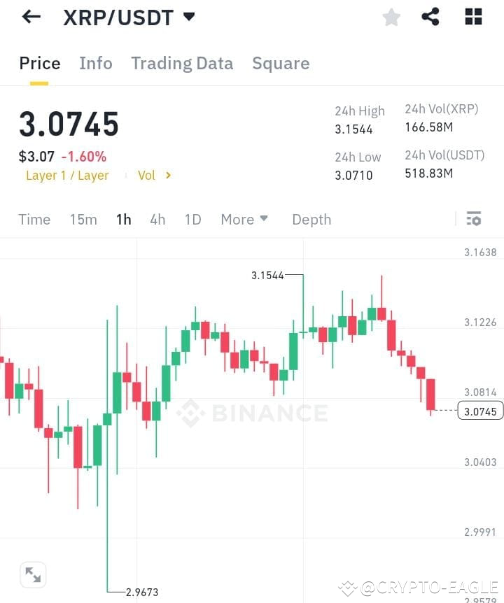 $XRP 🦅🦅🦅/USDT Bearish Trade Alert! 📉🔥Bearish momentum b | CRYPTO-EAGLE on Binance Square