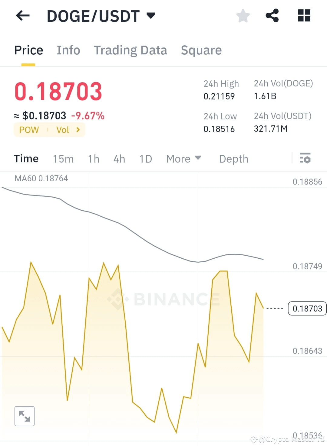 $DOGE DOGE/USDT Technical Analysis 🚀 *Current Price: 0.187 | Crypto Master 78 on Binance Square