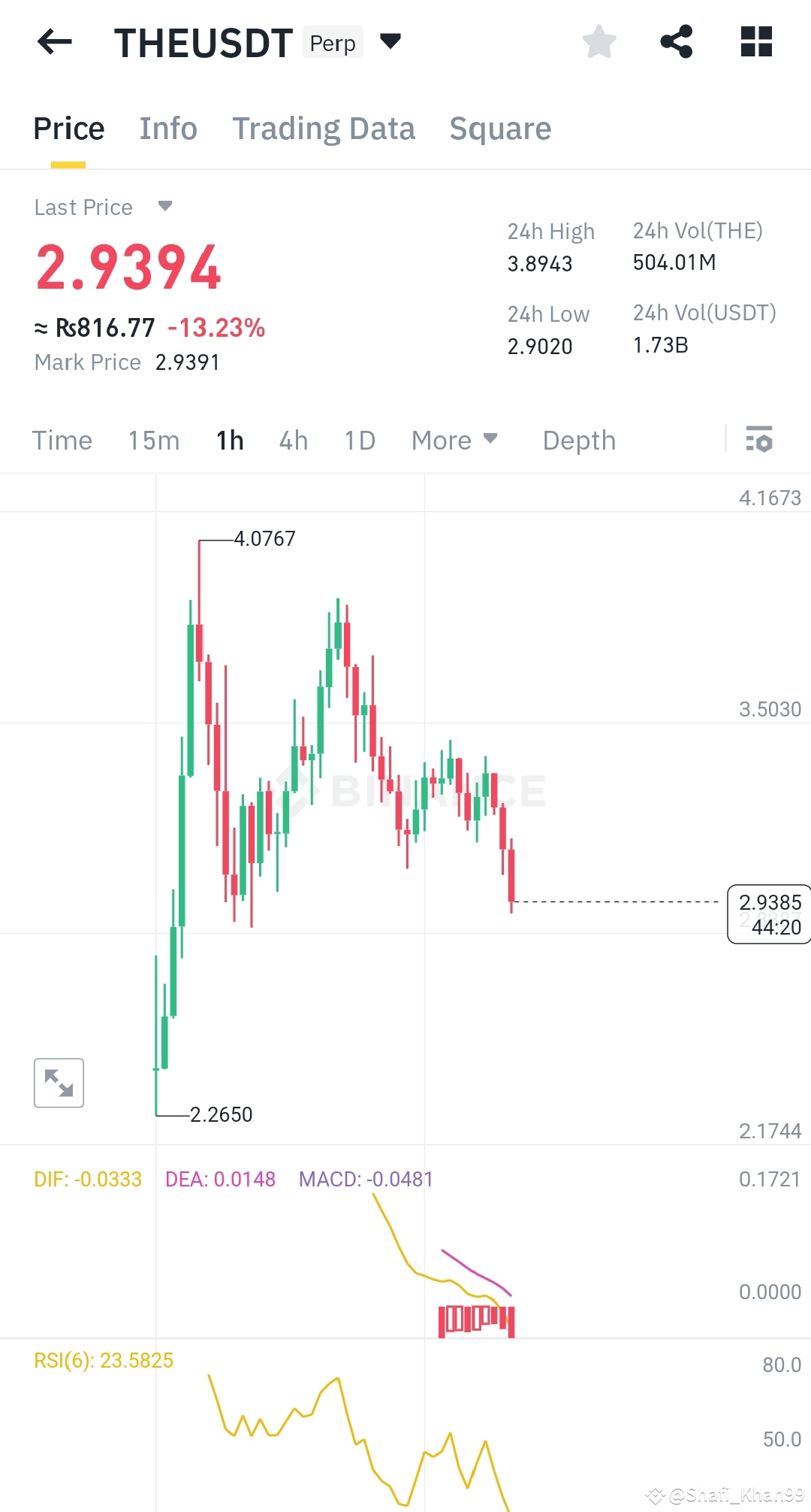 The THE/USDT chart displays a sharp correction after hitting | Shafi ...