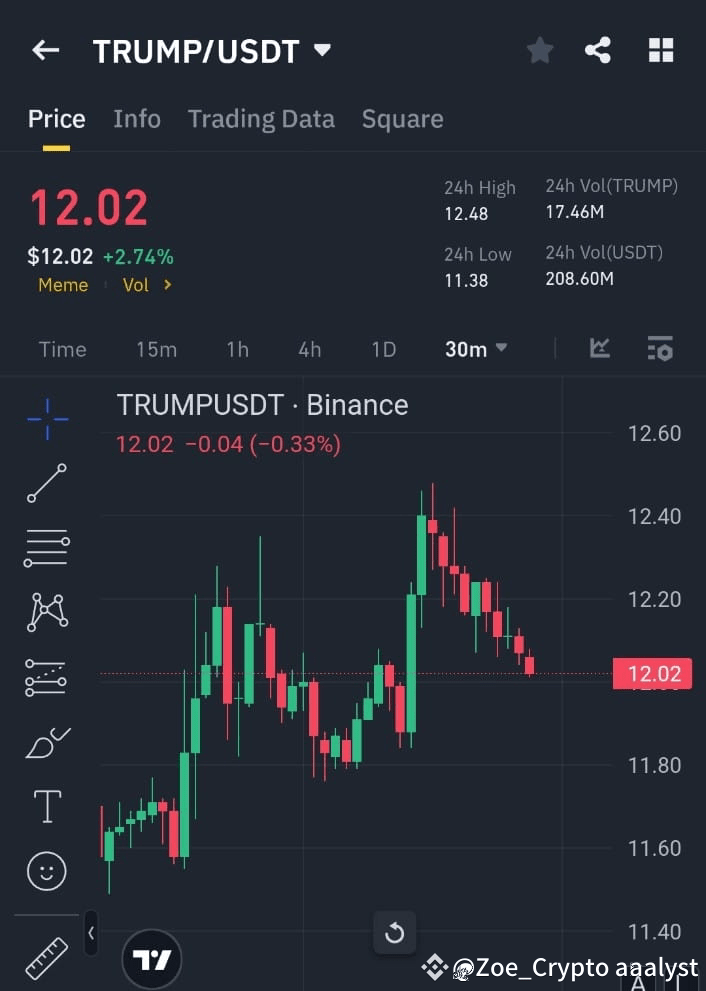 🔥 $TRUMP /USDT Bull run alert 🔥 💯 BULLS LOSING GRIP? | Zoe_Crypto analyst on Binance Square