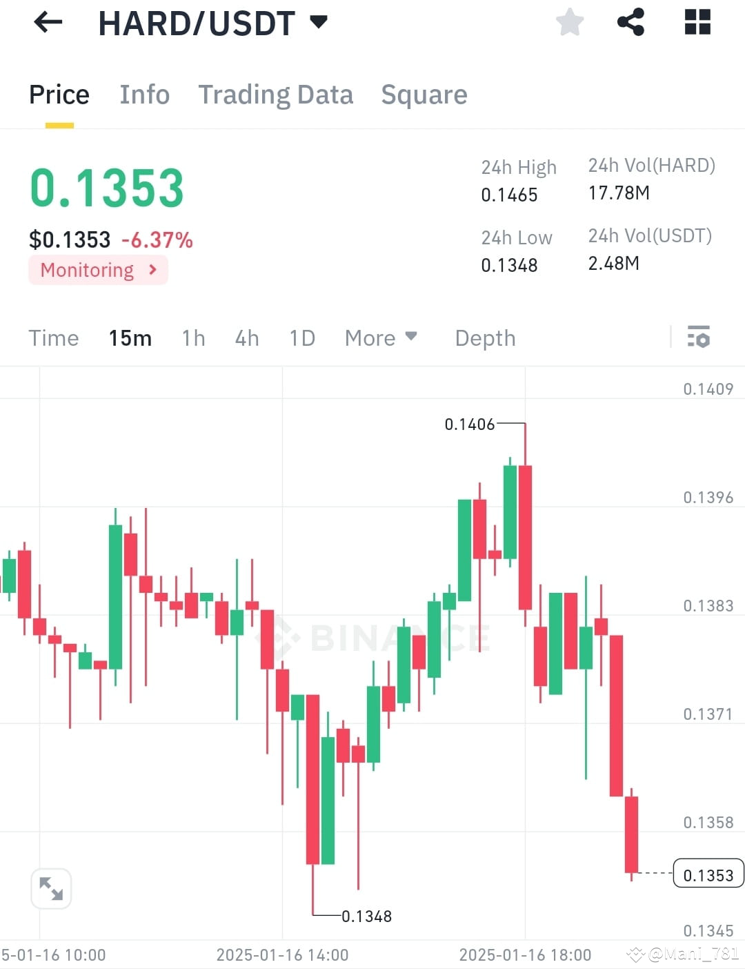 🔥 $HARD /USDT: Market Watch Alert 🚨 💎 Current Price: 💰 | Blockchain master05 on Binance Square