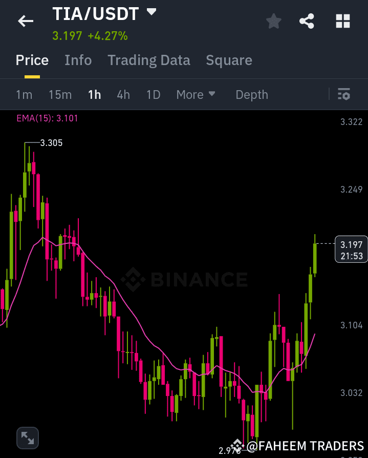 $TIA Analysis of TIA/USDT Chart & Trade Suggestion 🟩 🚀 | FAHEEM TRADERS on Binance Square