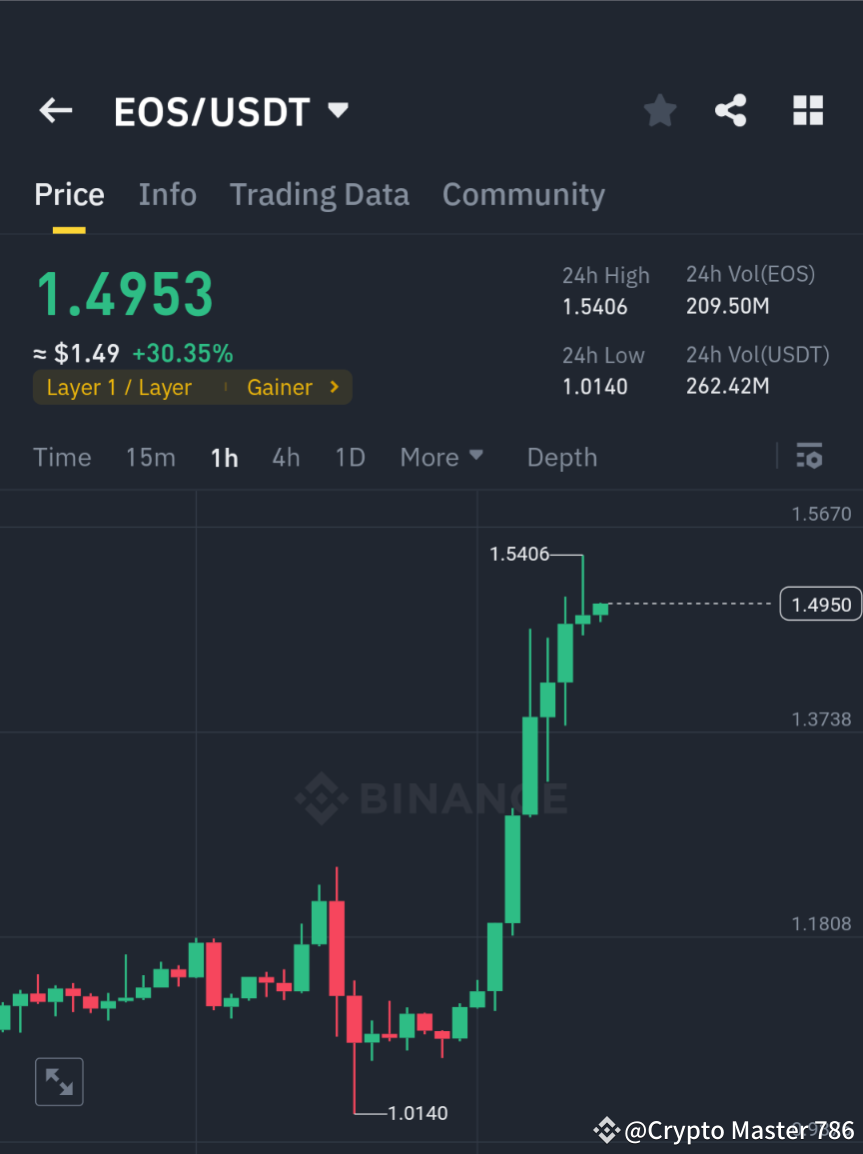 $EOS 📊 EOS/USDT Technical Analysis – What’s Next for EOS? | Crypto Master 786 on Binance Square