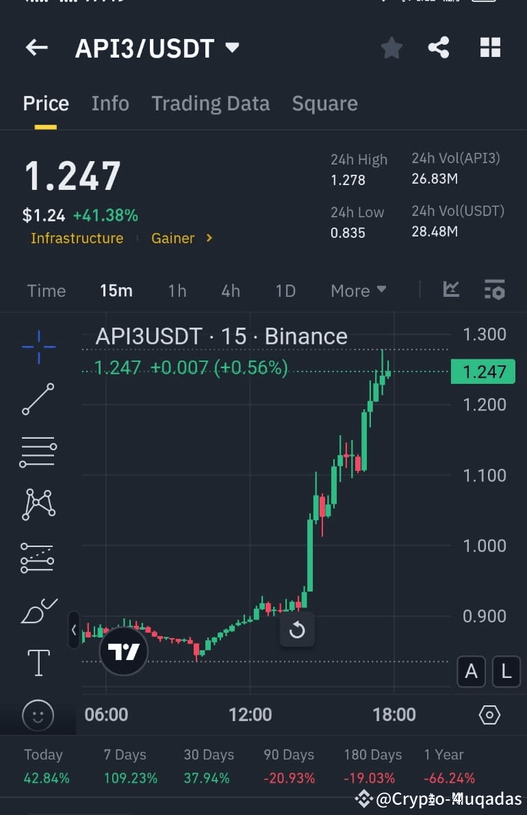 🚀 $API3 /USDT – Massive Breakout Alert! 🚀 🔹 Current Pric | Crypto-Muqadas on Binance Square