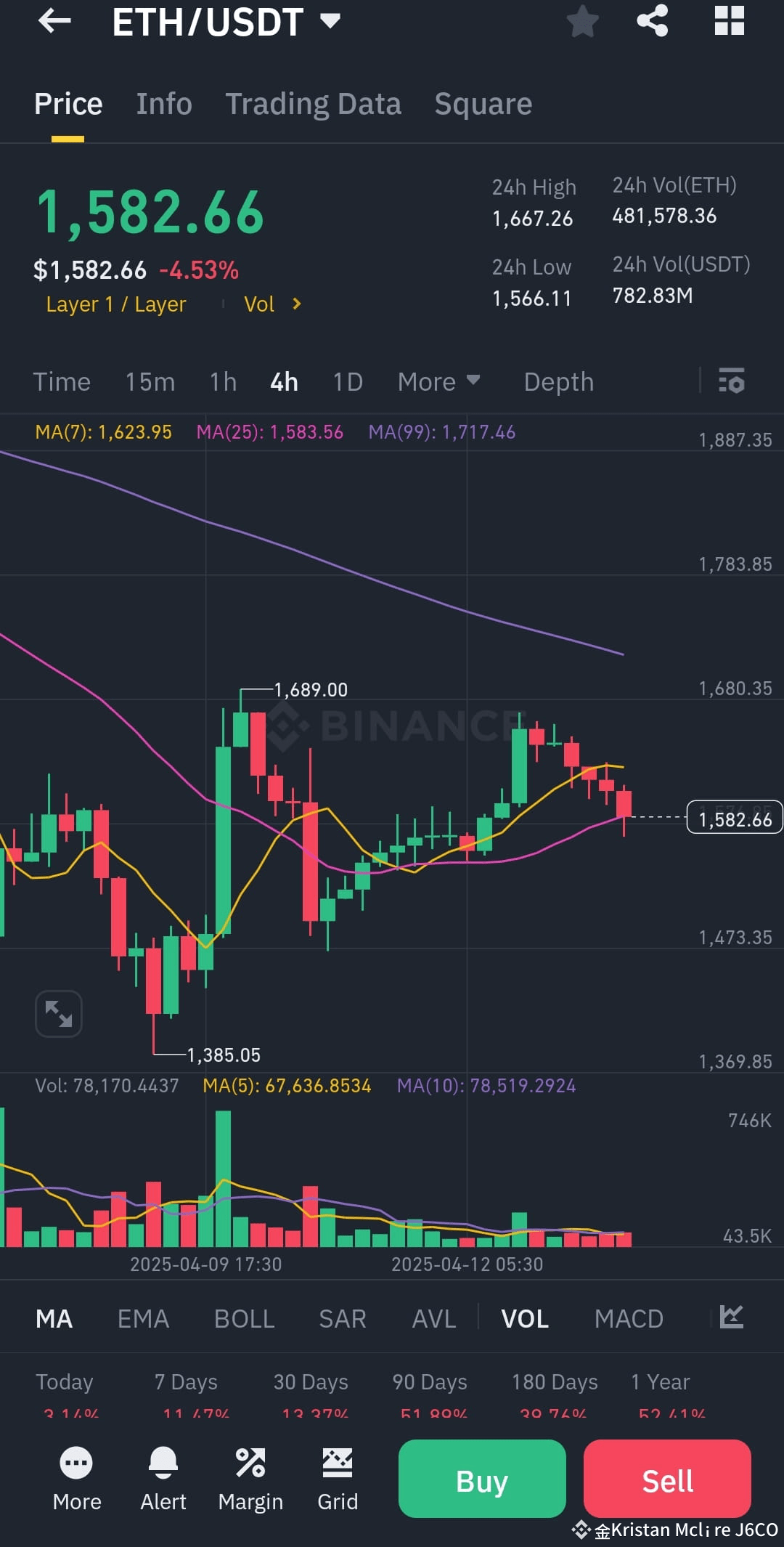 $ETH Bullish Surge Pauses: Breakout Reload or Quick Pullbac | Kristan Mclure J6CO on Binance Square