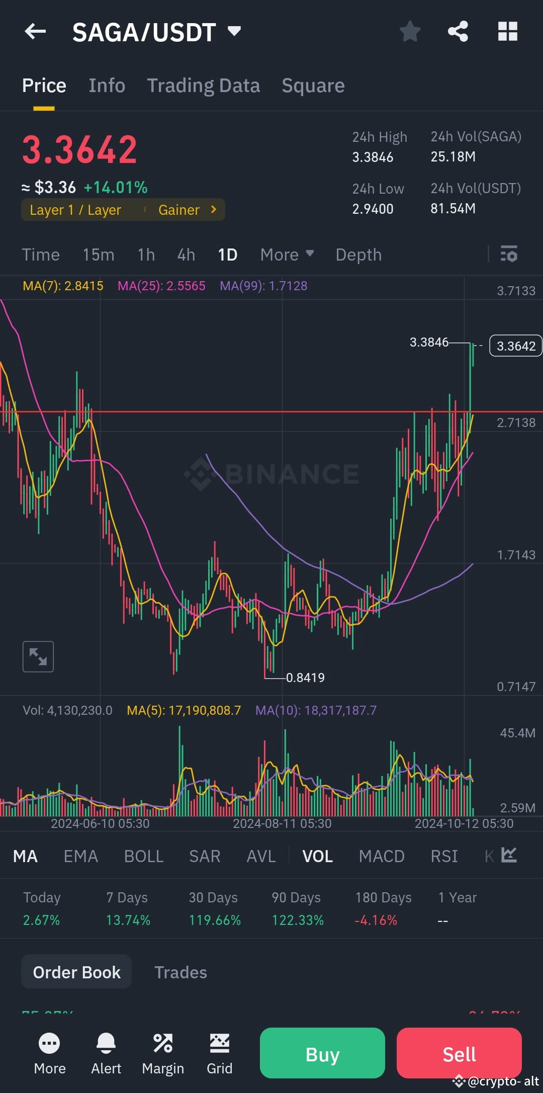 **🚀 Bullish Sentiment Alert for Saga Coin (SAGA) 🚀** 📈 * | crypto- alt on Binance Square