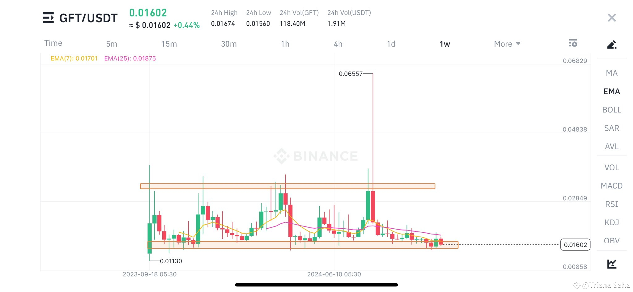 $GFT will follow $VITE Bottomed chart, soon on top gaine | Trisha Saha ...