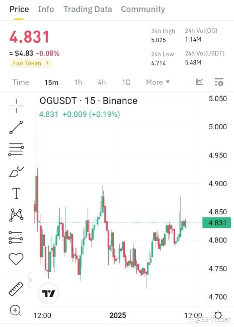 $OG /USDT Technical Analysis Current Price: $4.83 (-0.08% | RB-Trader on Binance Square