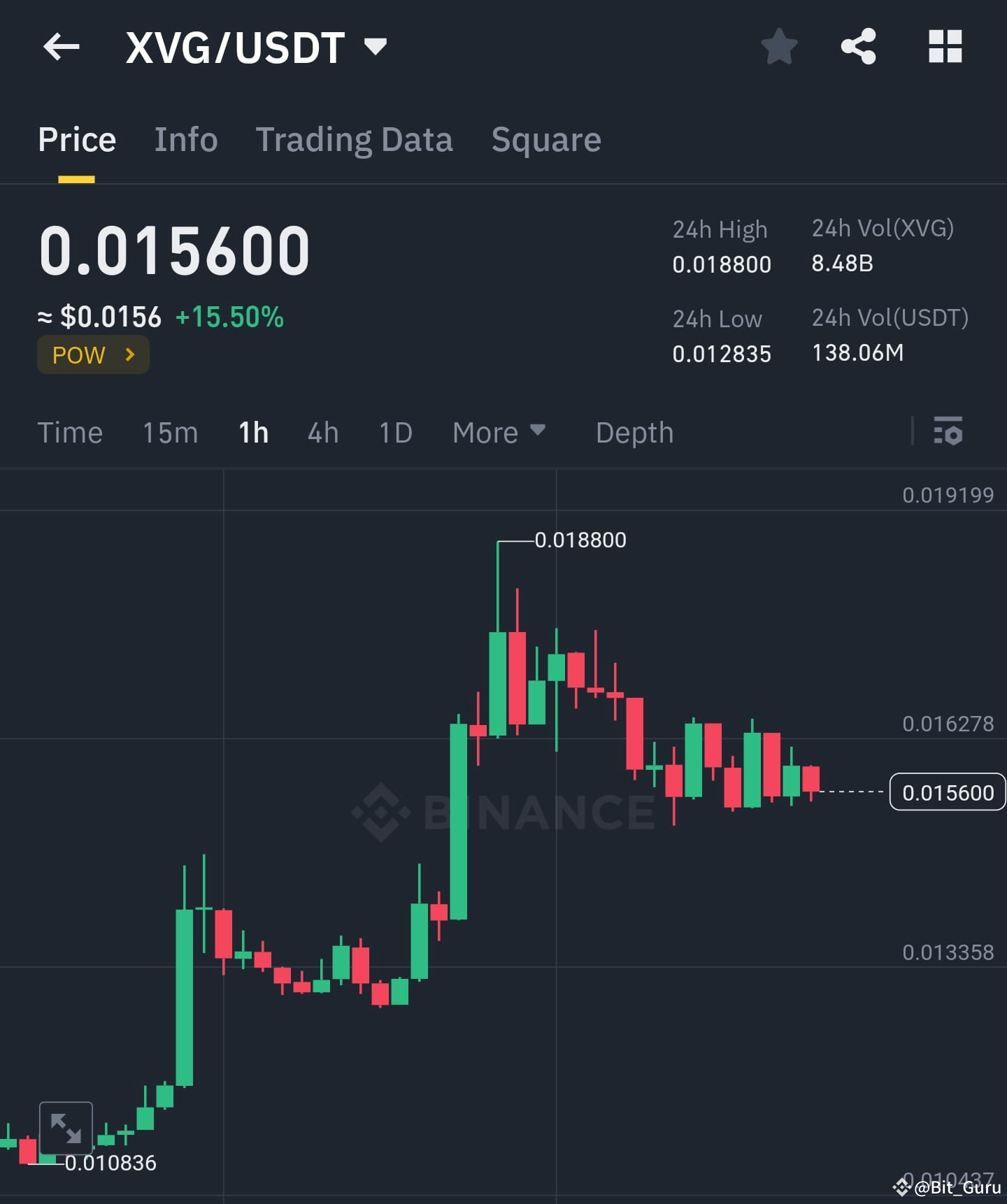🔥 $XVG : Momentum Building – Next Big Move Ahead! 📈 $XVG | Bit_Guru on Binance Square