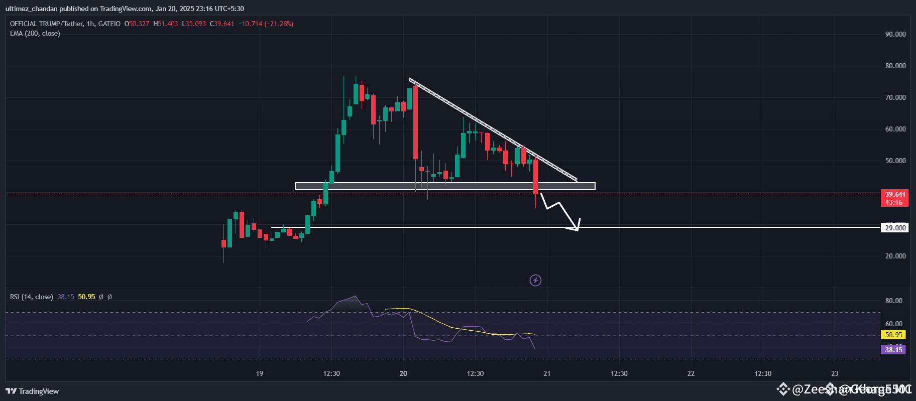 $TRUMP Coin Crash: Should You Hold or Sell? What’s happenin | George MC ...