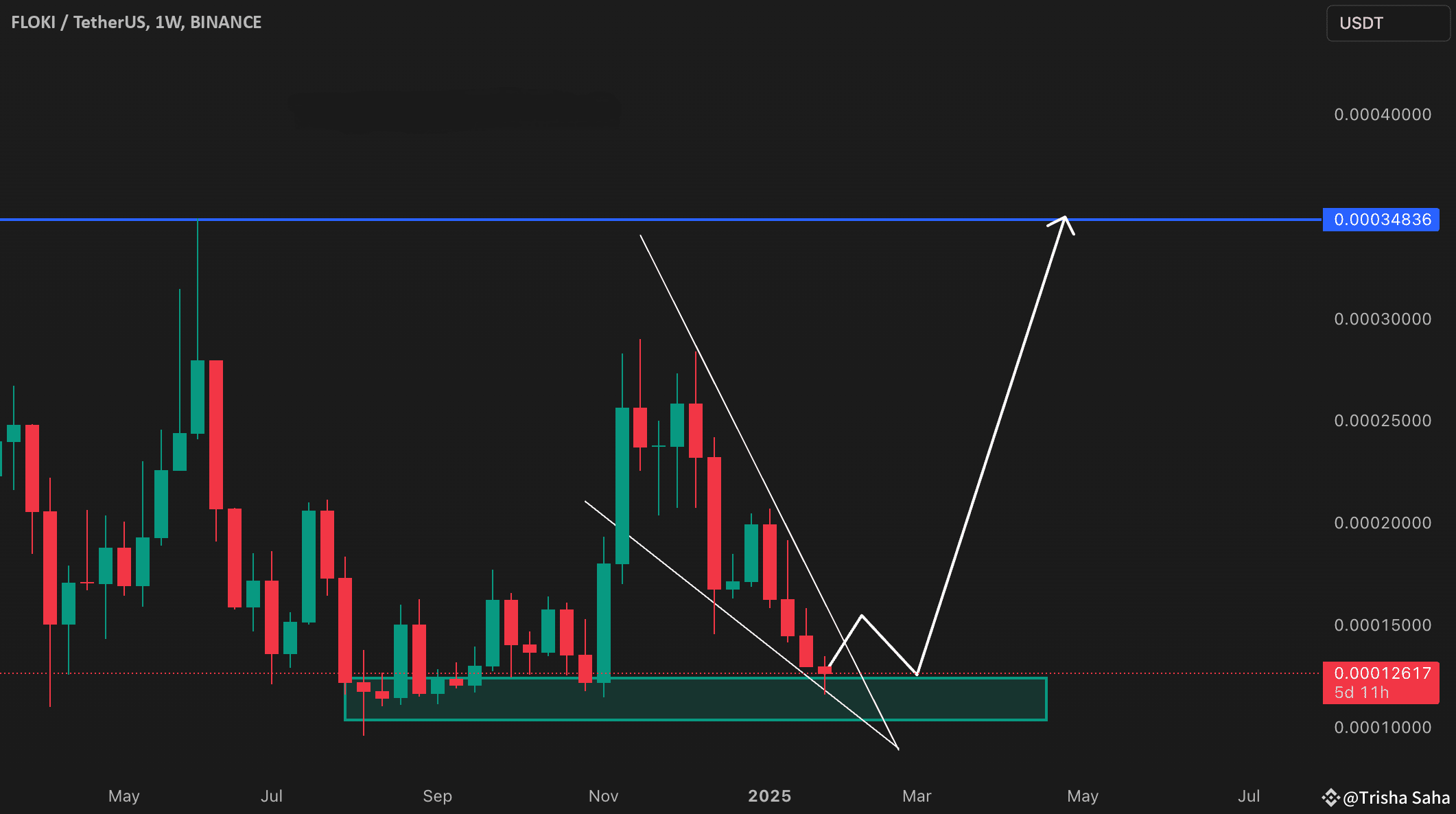 Floki Chart Analysis🧐🧐 | Trisha_Saha on Binance Square