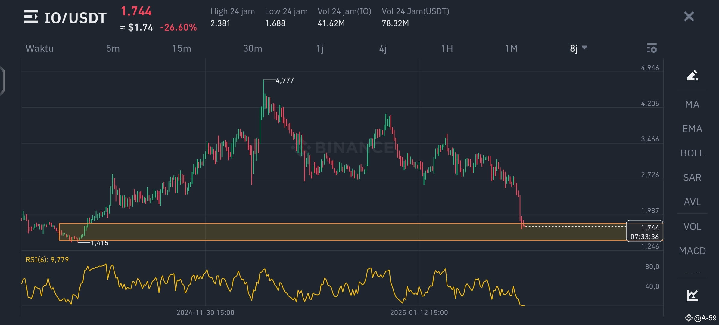 IO market (today 2 februari 2025) , time frame 8 jam & 1 har | A-59 on ...